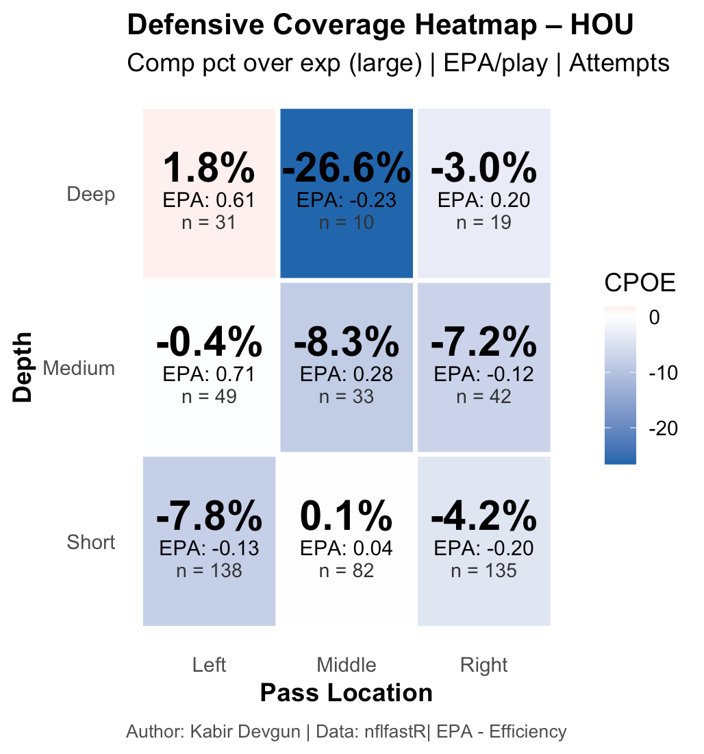 NFL Advanced Coverage heat maps - by Kabir Devgun