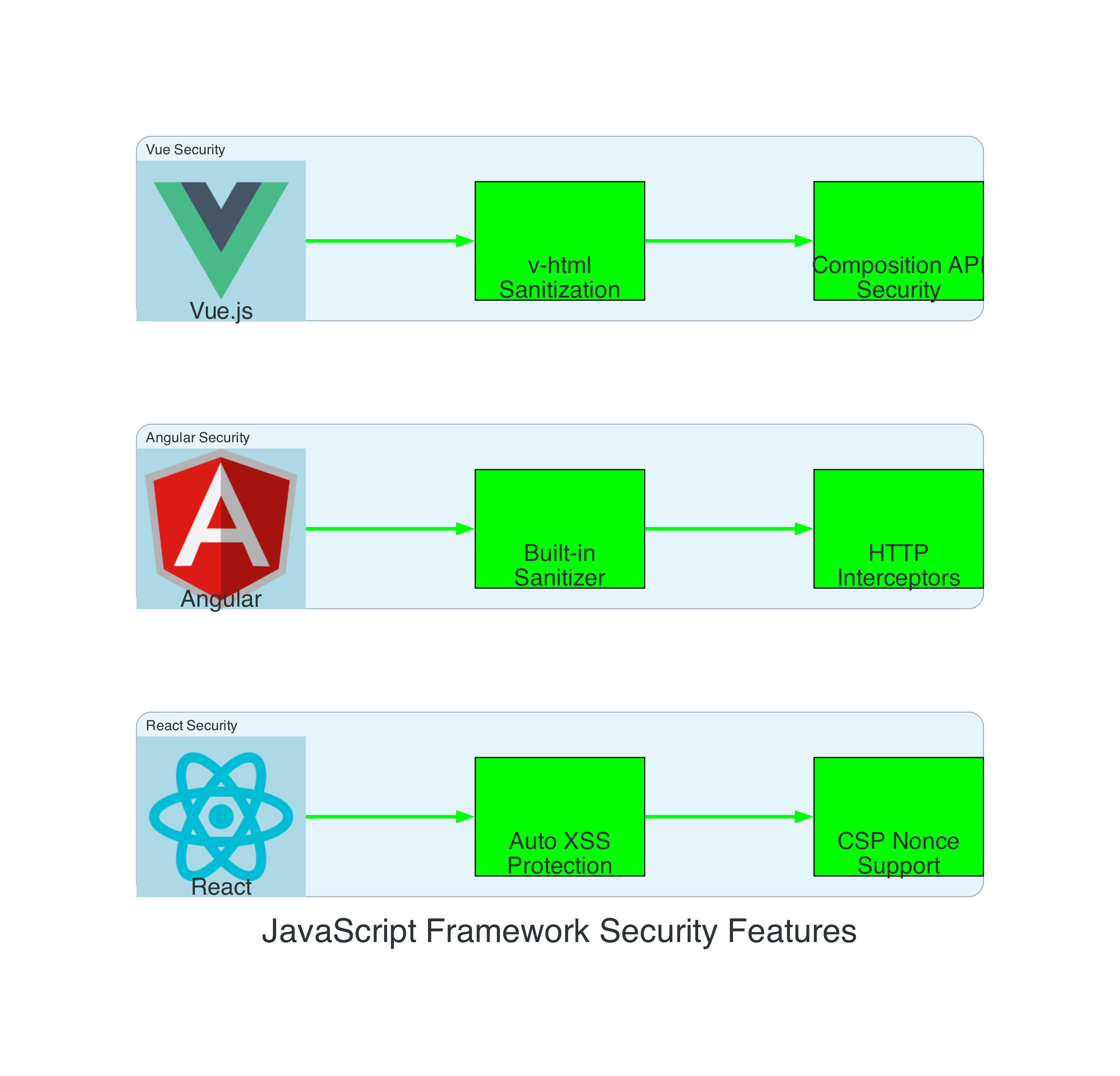 Secure by Design Frontend Security - by Reza