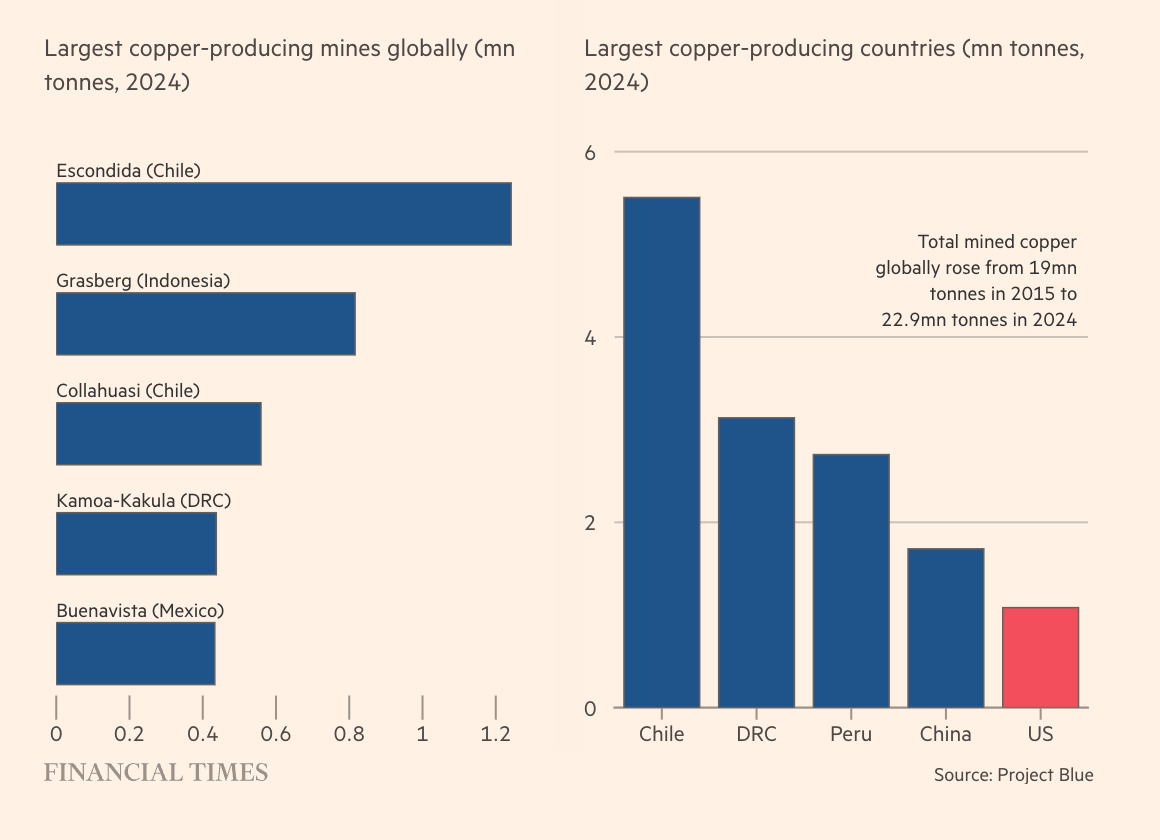 Copper, copper, copper. How Americans feel about AI & dumbing down pop.