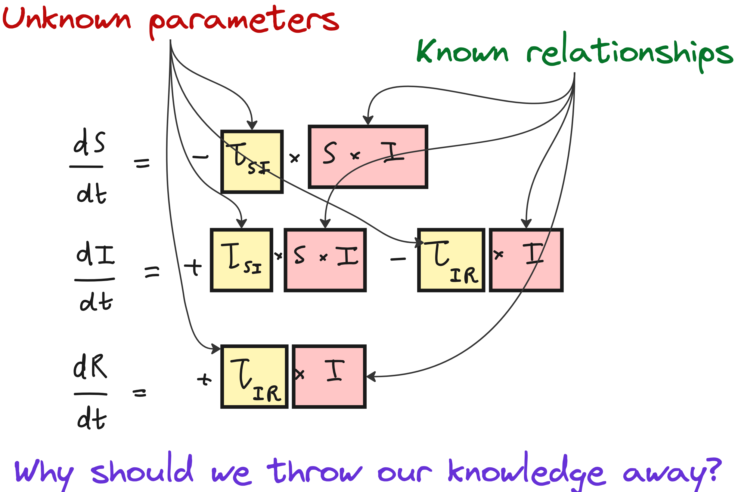 A simple Machine Learning model for forecasting the pandemic