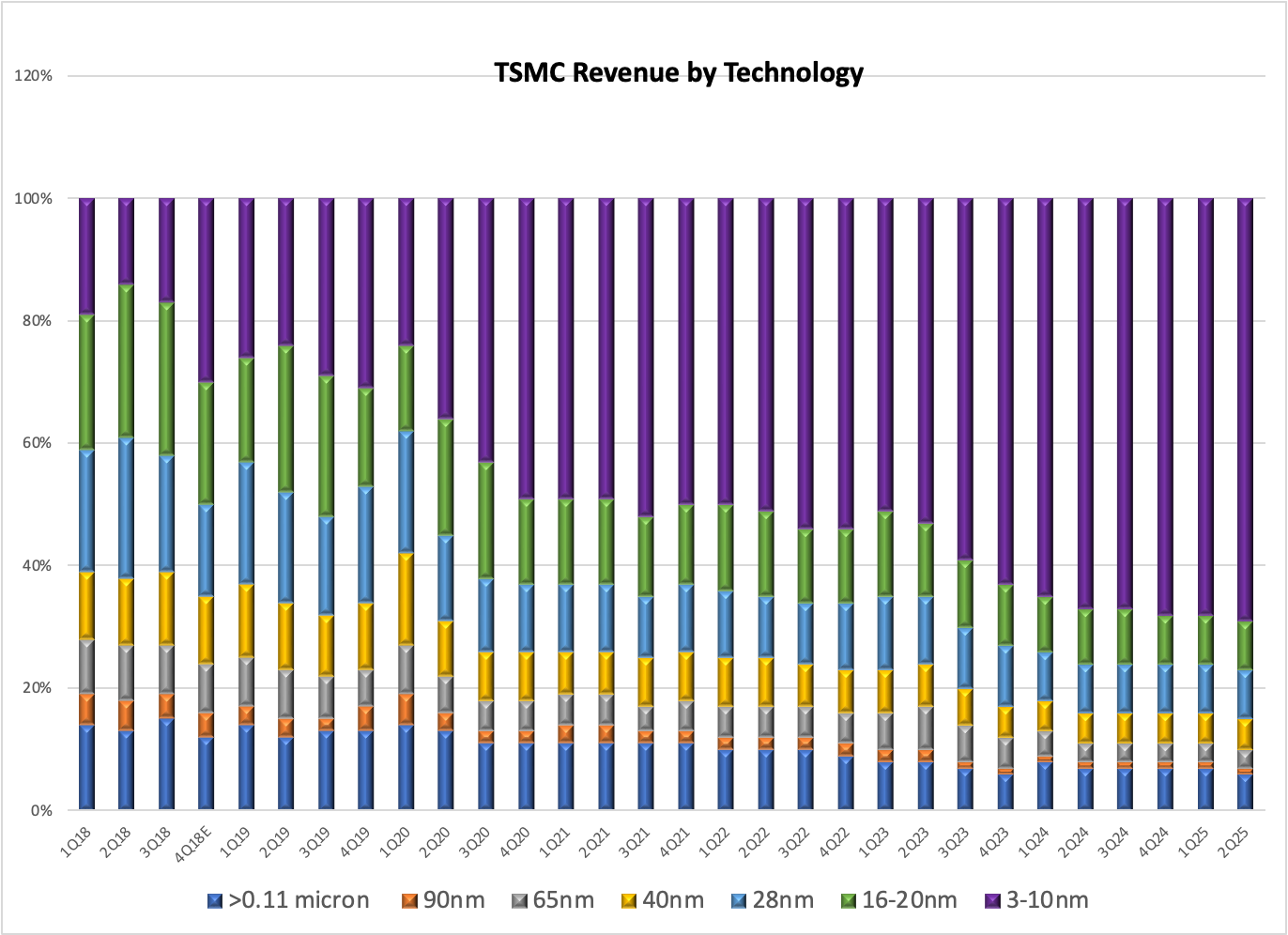 Nvidia’s Growth Story Is Written In TSMC’s Nodes