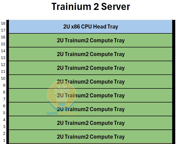 Amazon’s AI Self Sufficiency | Trainium2 Architecture & Networking