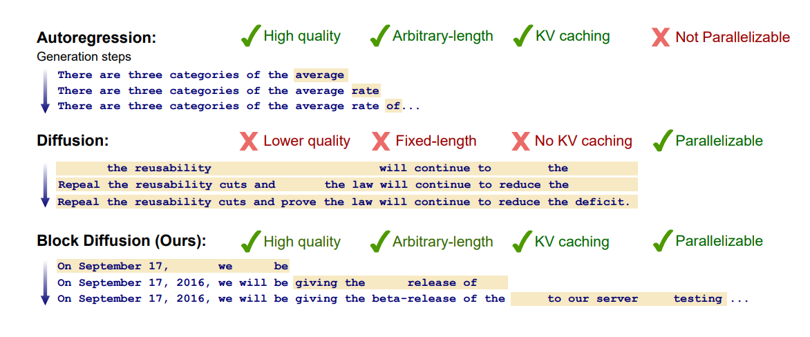 How Block Diffusion Bridges AR and Diffusion Models