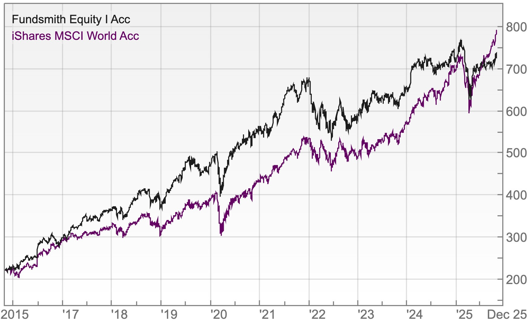 Fundsmith at a crossroads: 15-year anniversary