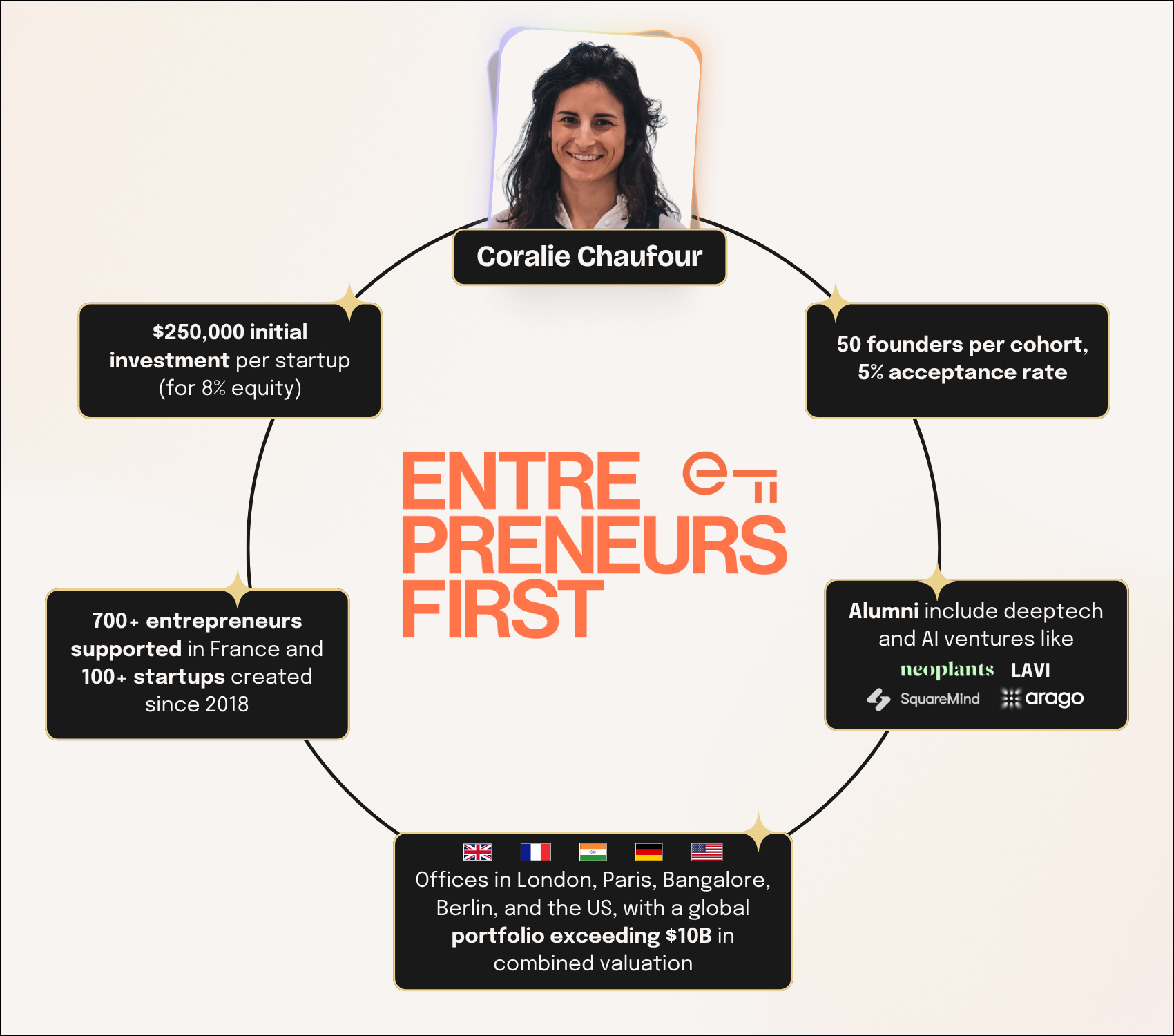 Inside Entrepreneurs First's path to building founders from zero