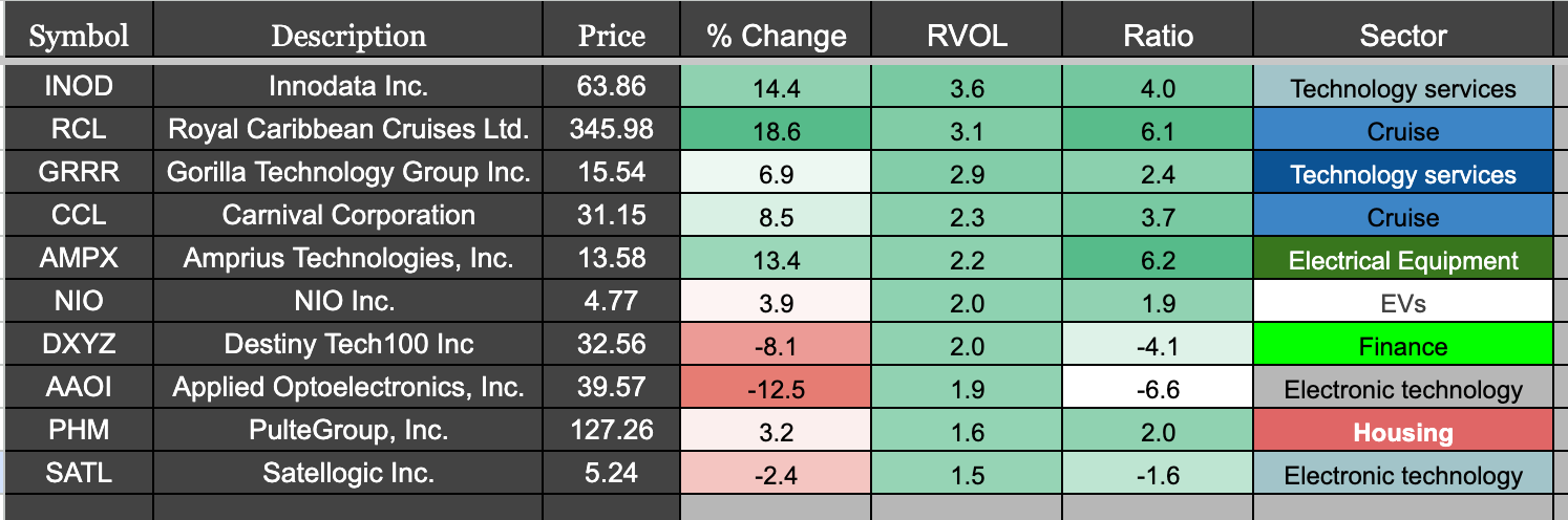 5 Bonus Charts! - Volume Stocks