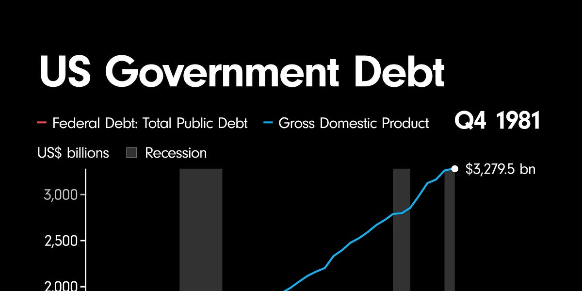 $36 TRILLION in US Government Debt - by James Eagle