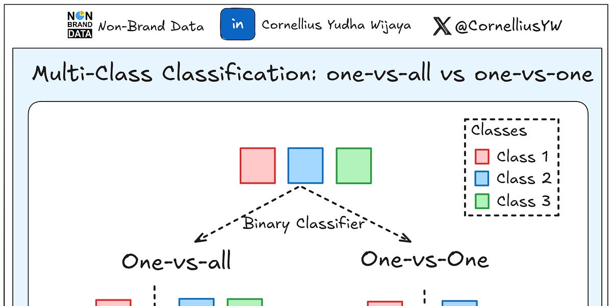 One-vs-All vs. One-vs-One. Which Multi-Class Classification Strategies is Better? - NBD Lite #24