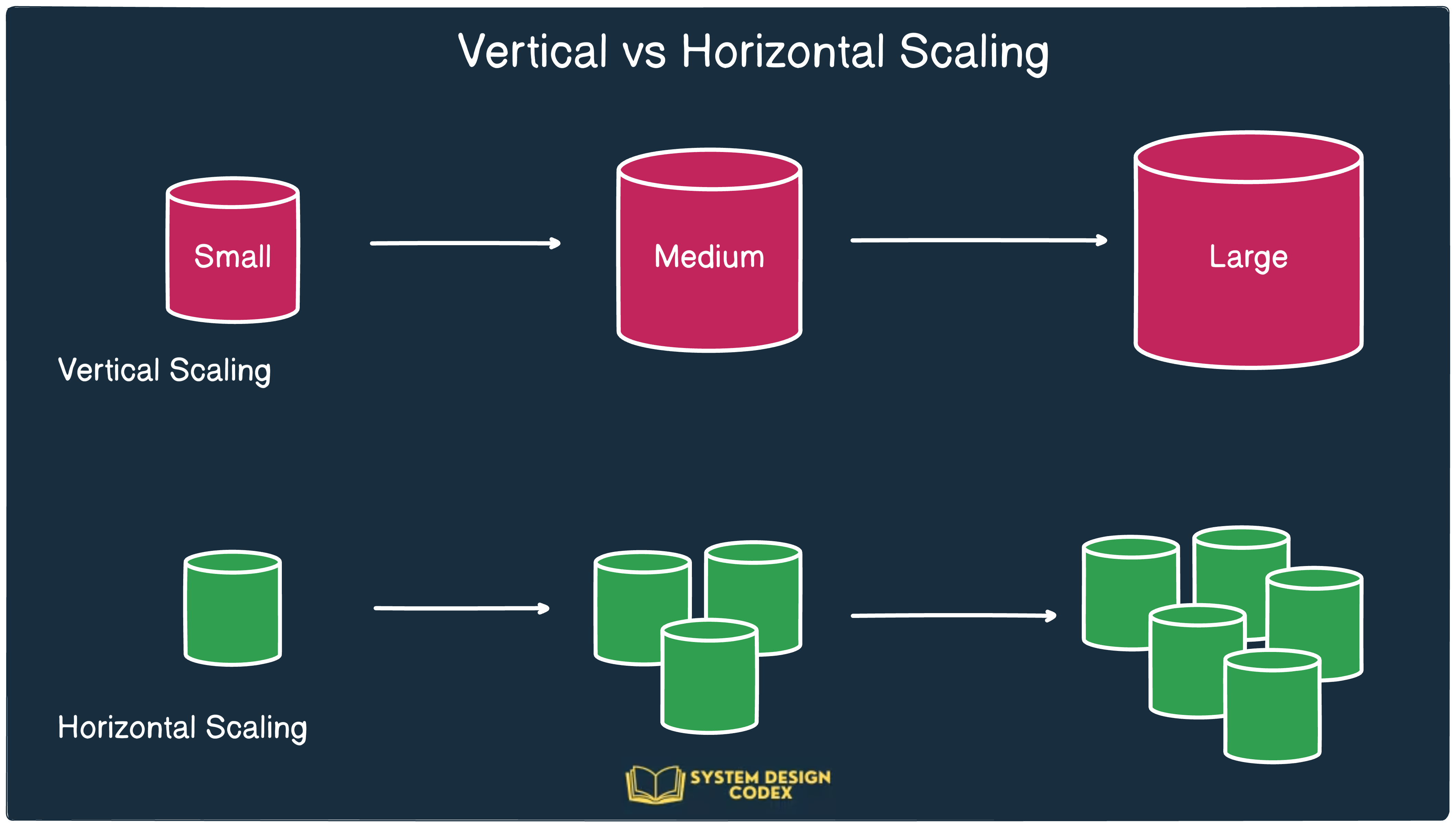 15 Must-Know Elements of System Design - by Saurabh Dashora