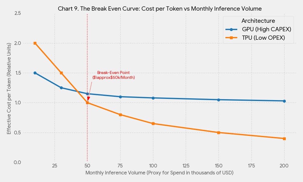 GPU vs TPU: The New Economics of AI Compute