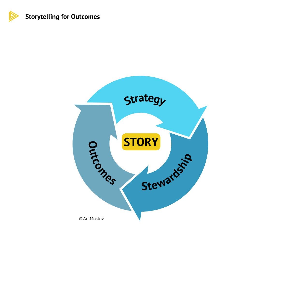 🌟 Storytelling for Outcomes 🌟