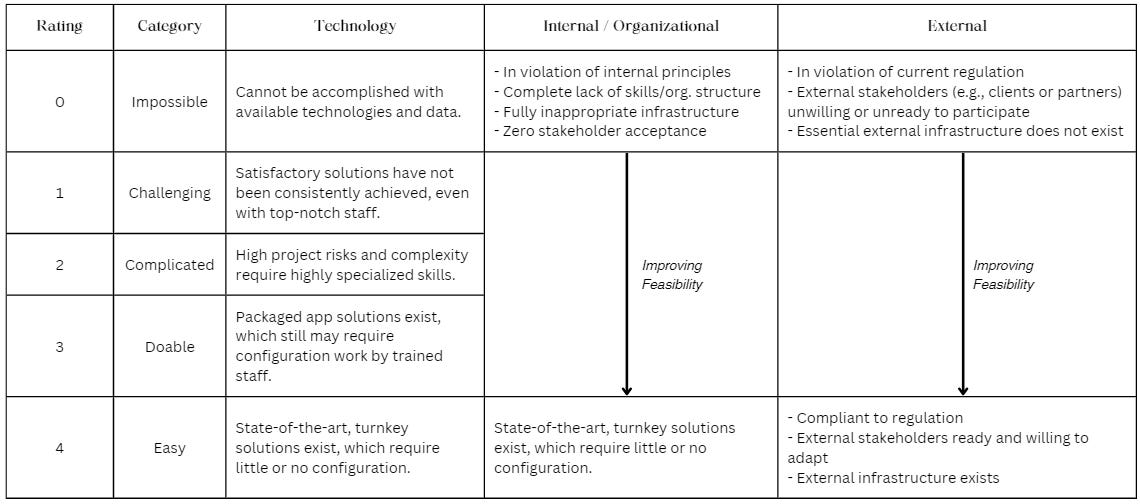 Gartner's Toolkit for AI Use Case Evaluation
