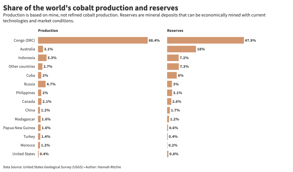 Cobalt Use In Oil Industry