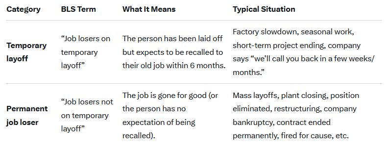 Permanent Job Losers: A Worrying Facet Of Today’s Economy