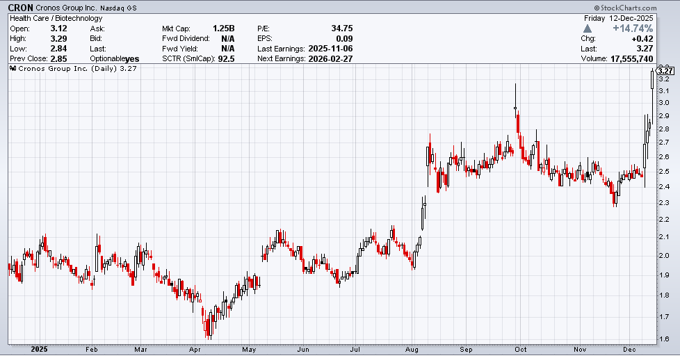 Cronos Group (CRON) Soaring To New Highs - Stock Pursuit