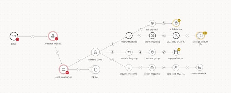 Microsoft Sentinel graph is here to help you visualize complex ...