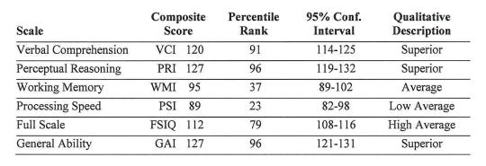 What is a GAI Score? Understanding Your Child’s Cognitive Test Scores