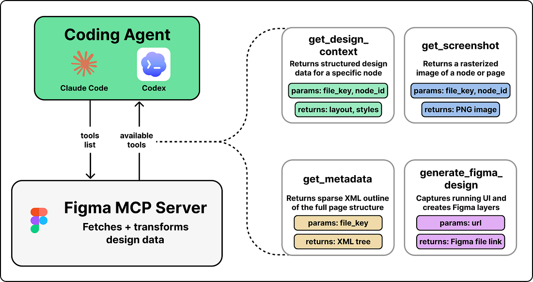 Figma Design to Code, Code to Design: Clearly Explained