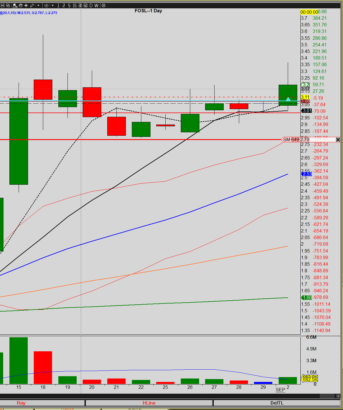 Swing Trading DRC and Gameplan Sept 2nd, 2025