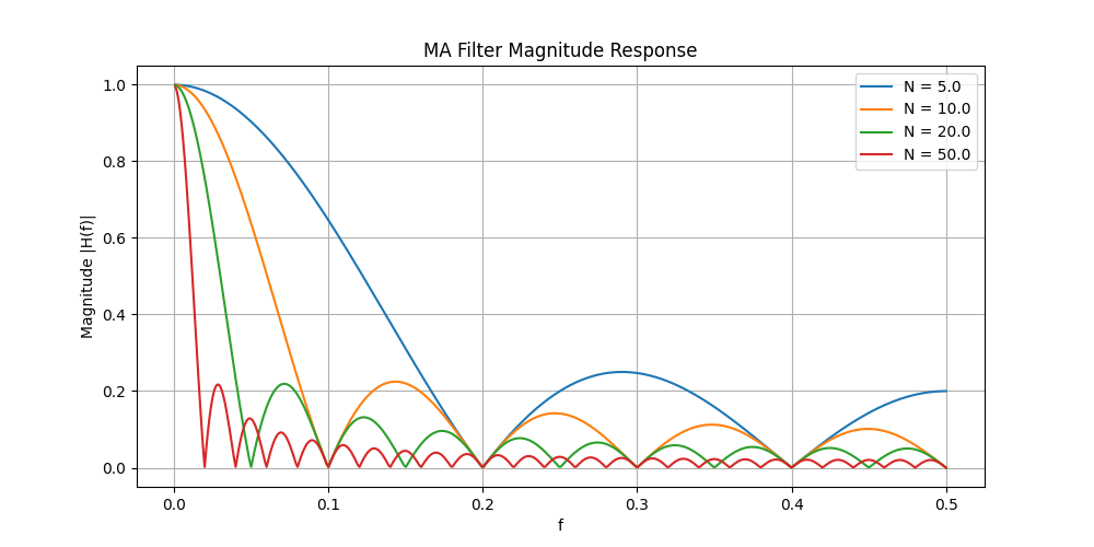 An Overly Thorough Overview of Moving Average Filters