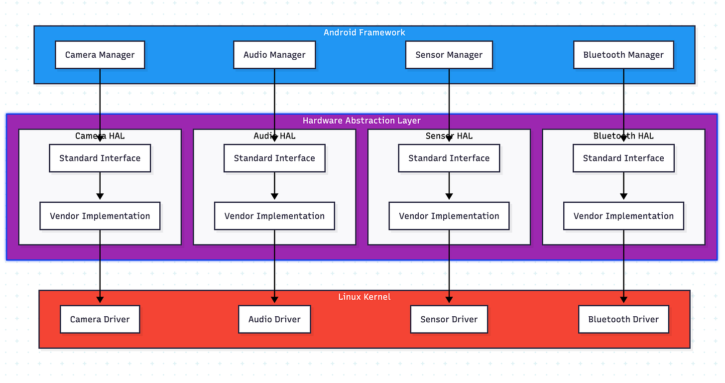 Android OS Architecture: From Kernel to Apps