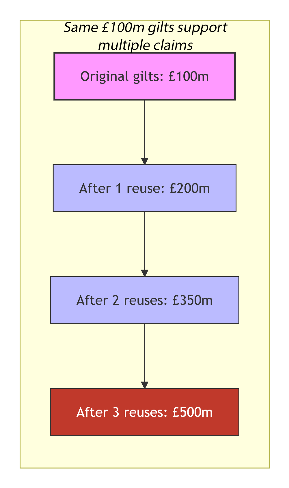 Rehypothecation - by MMT_Michael - MMT's Substack