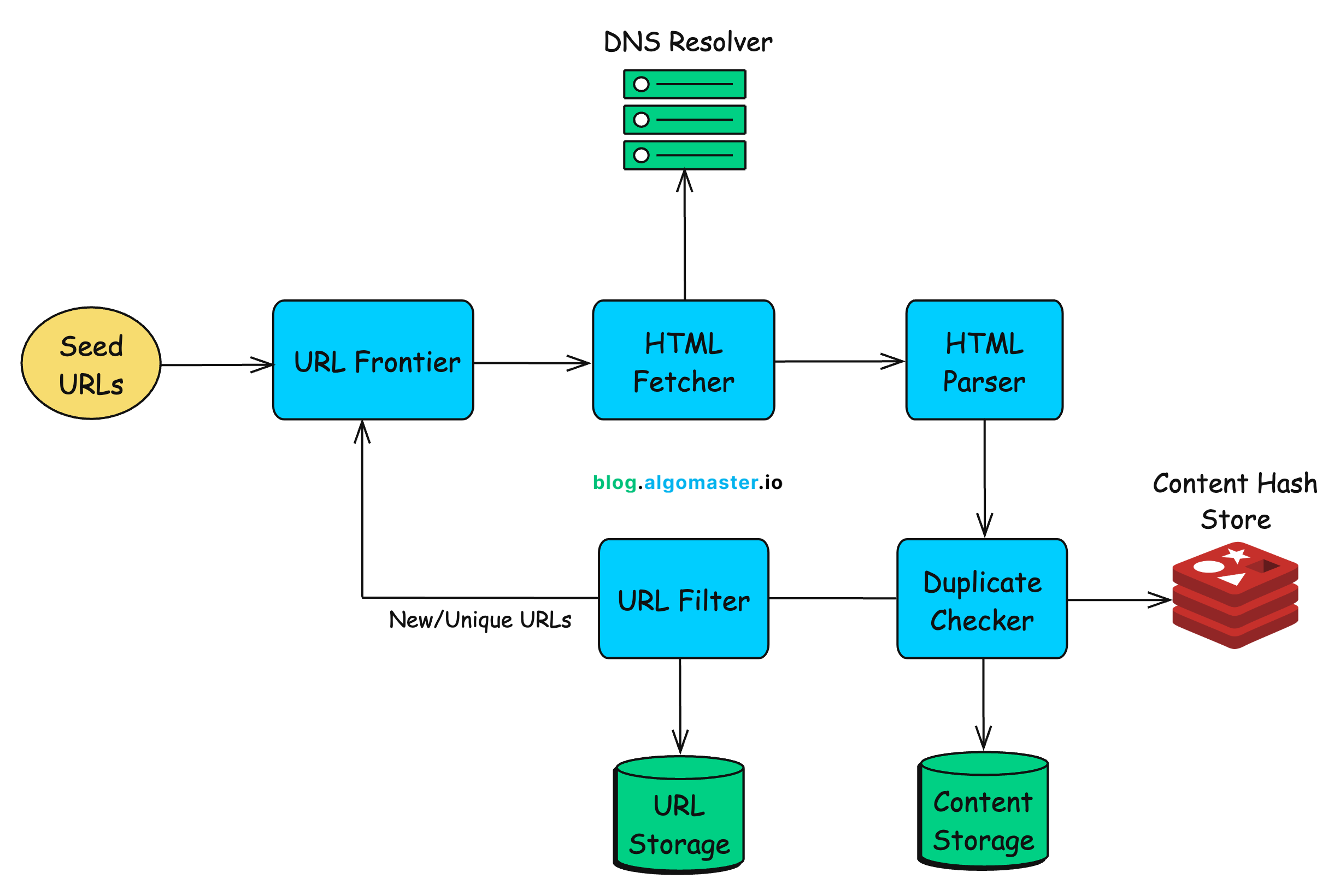 Designing a Web Crawler - System Design Interview
