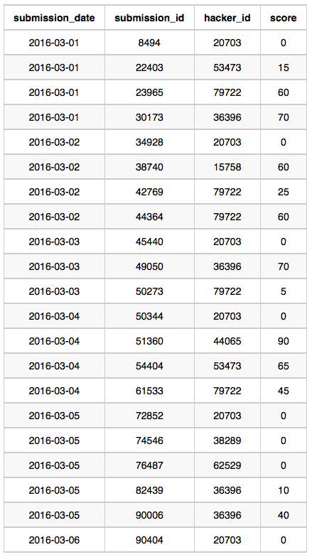 Solutions to SQL Questions - HackerRank - by Adityaraj Ray