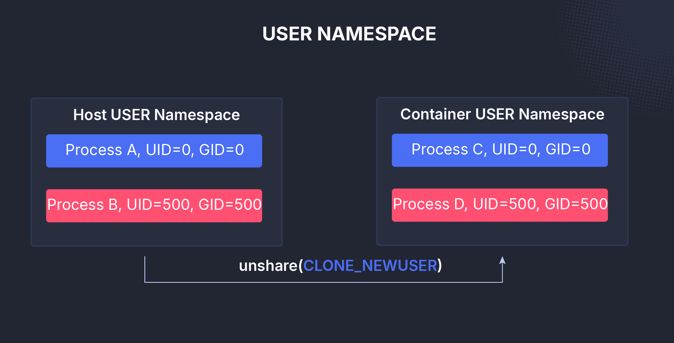 Part 1: What Are Linux Namespaces - by TRÄW🤟 - sysxplore