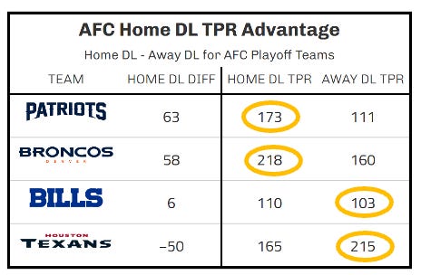 Divisional Playoff Round: TPR Match-Ups In The Trenches
