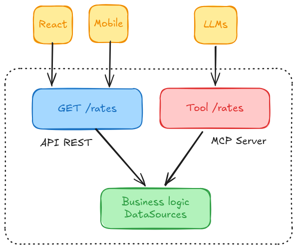 De REST a MCP. ¿Cómo exponer tu API Java para agentes?