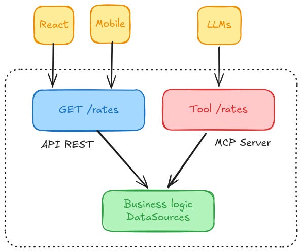 Expose your REST endpoints as MCP tools in Java - by Yoandy