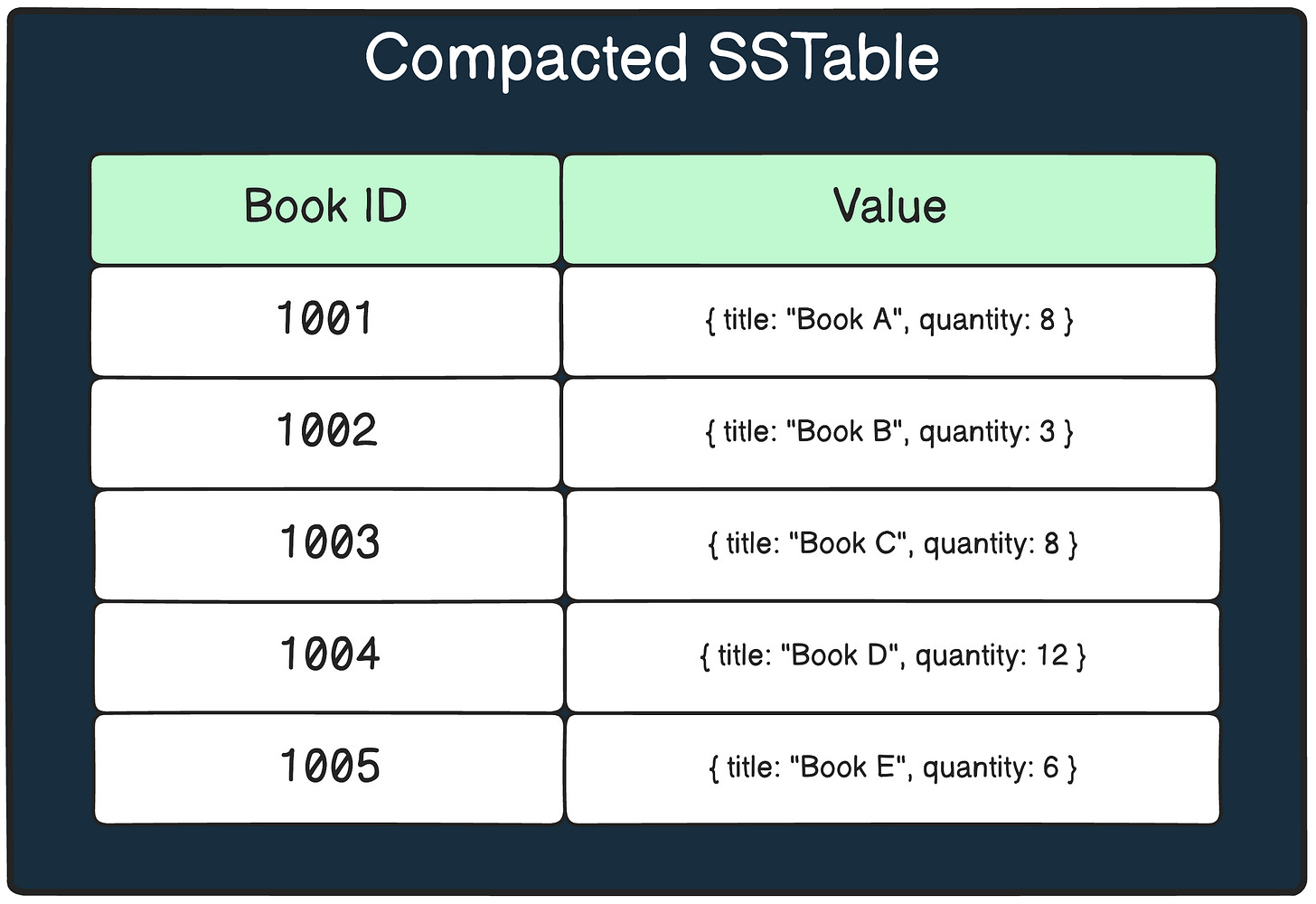 An Intro to LSM Trees - by Saurabh Dashora
