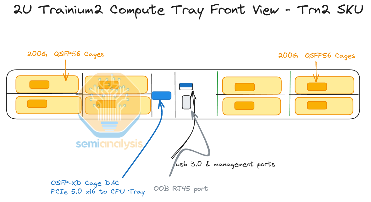 Amazon’s AI Self Sufficiency | Trainium2 Architecture & Networking