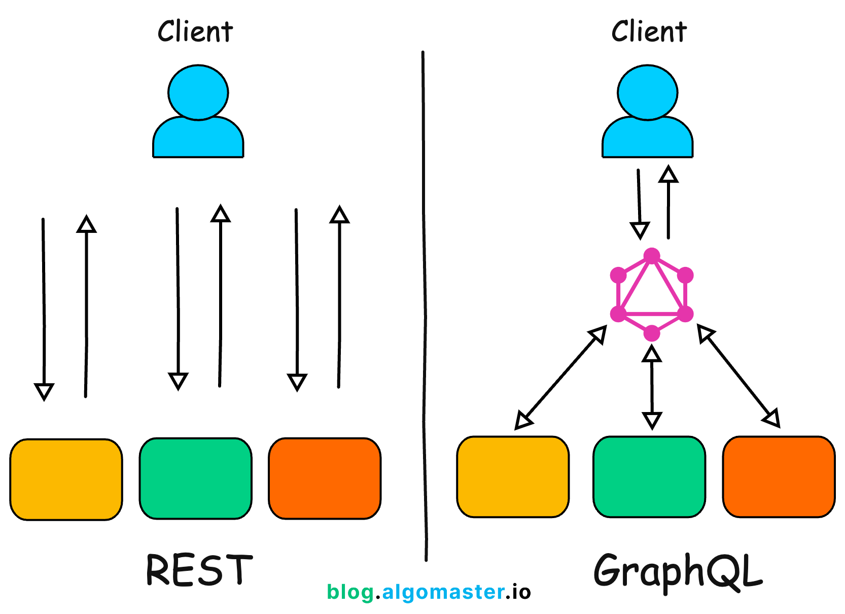 REST vs GraphQL - by Ashish Pratap Singh