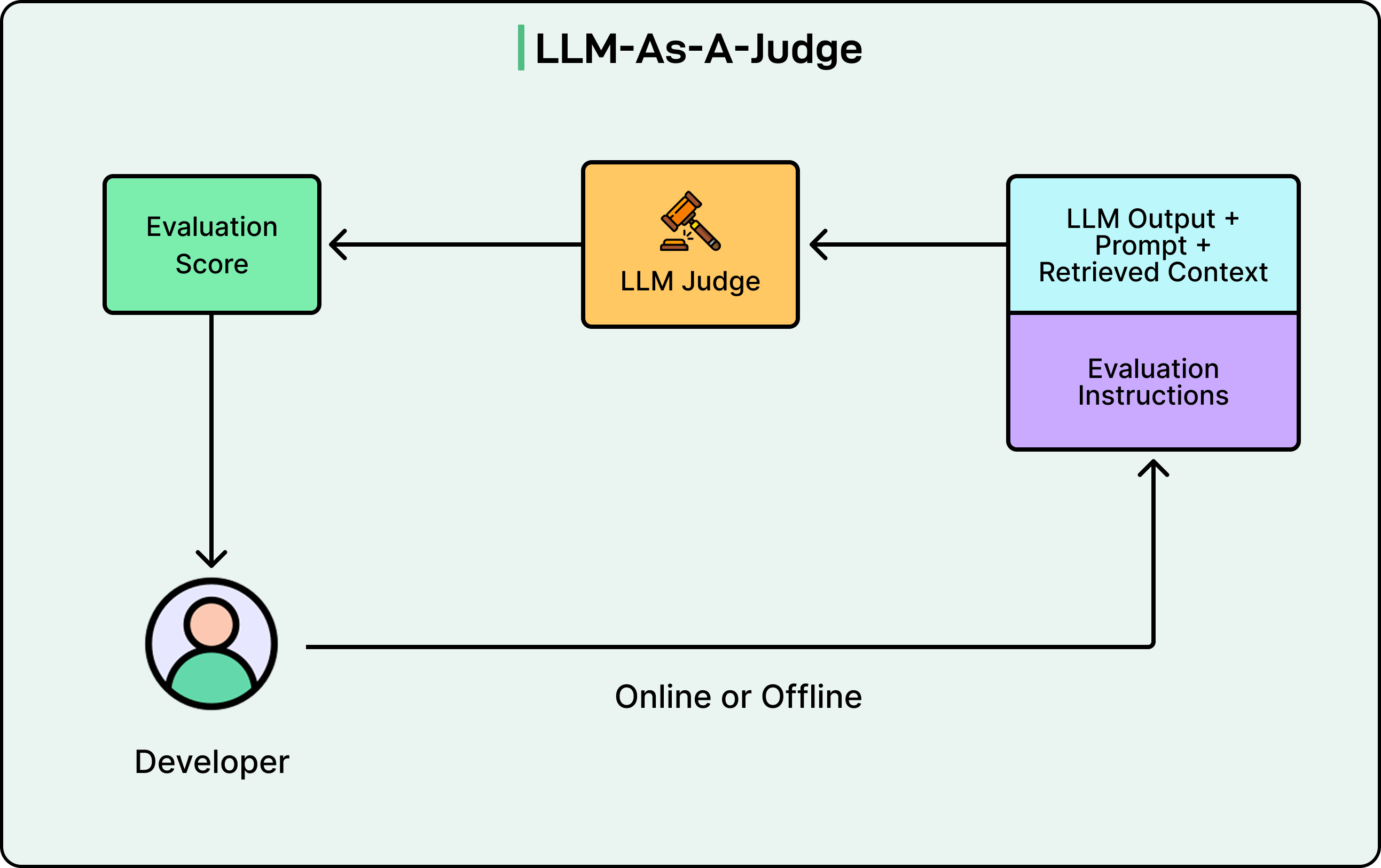 A Guide to LLM Evals - ByteByteGo Newsletter
