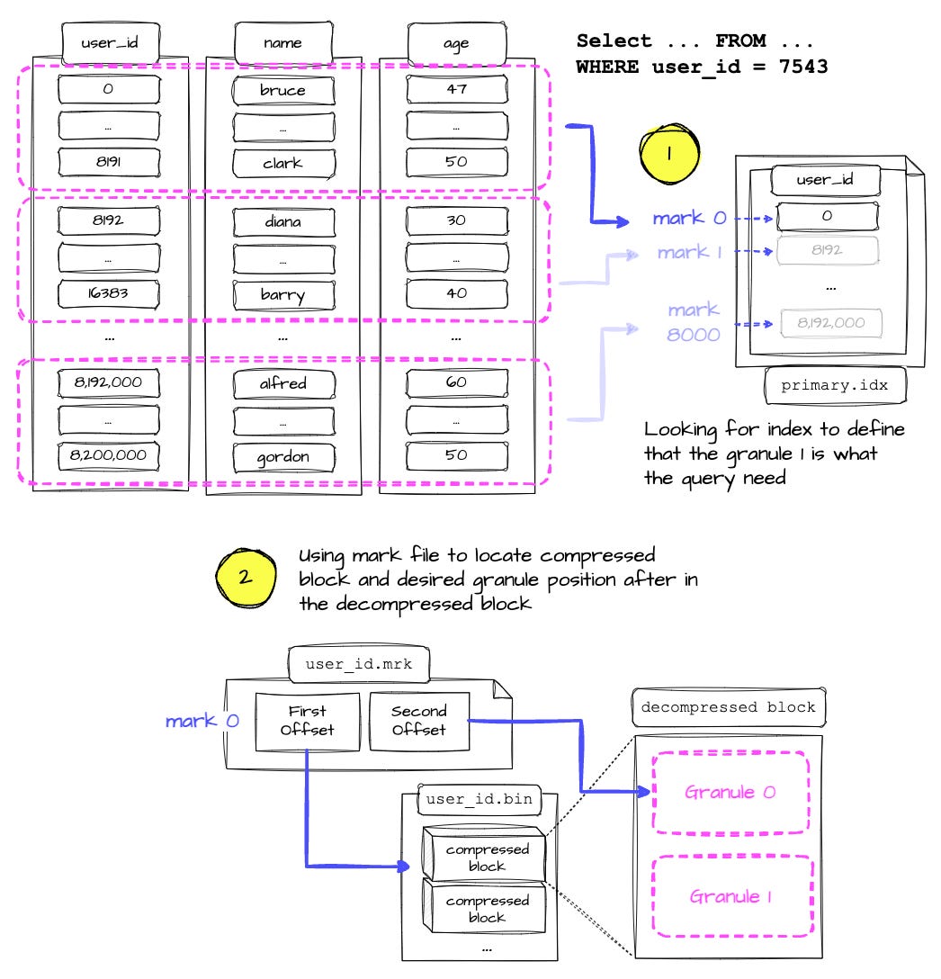 I spent 8 hours learning the ClickHouse MergeTree Table Engine
