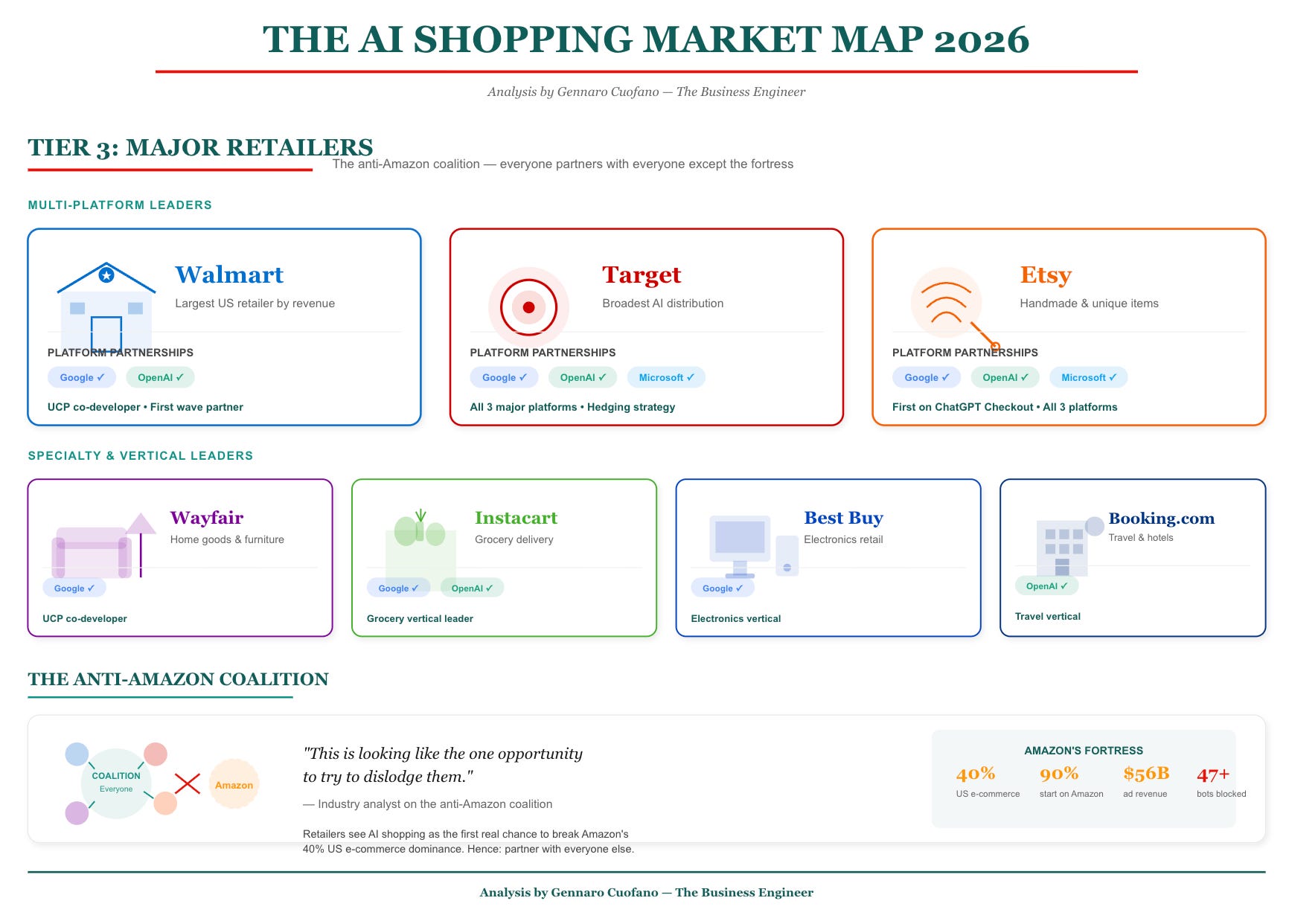 The AI Shopping Market Map - by Gennaro Cuofano