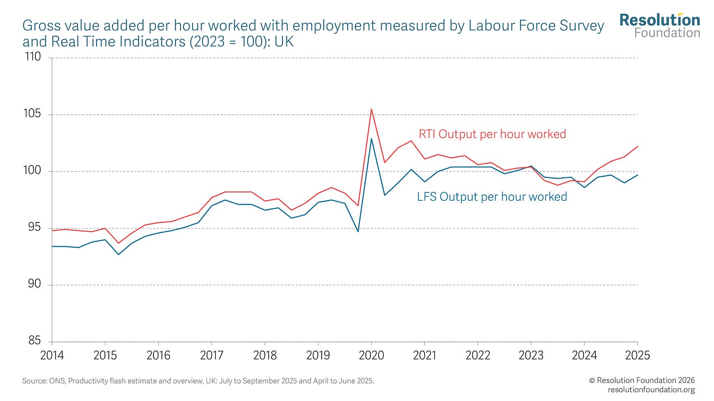 UK productivity grew more in the last year than in the previous seven ...