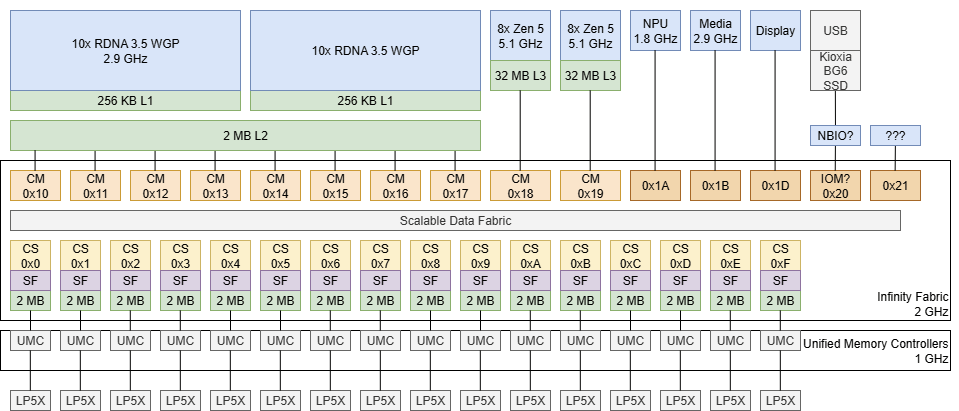Evaluating the Infinity Cache in AMD Strix Halo
