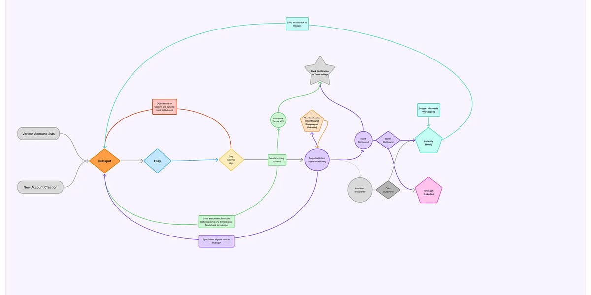 Building Your First Outbound Automation System
