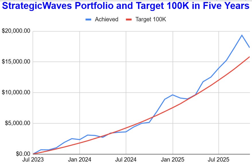 Weekly Review: Portfolio Drawdown - by stephen Tobin
