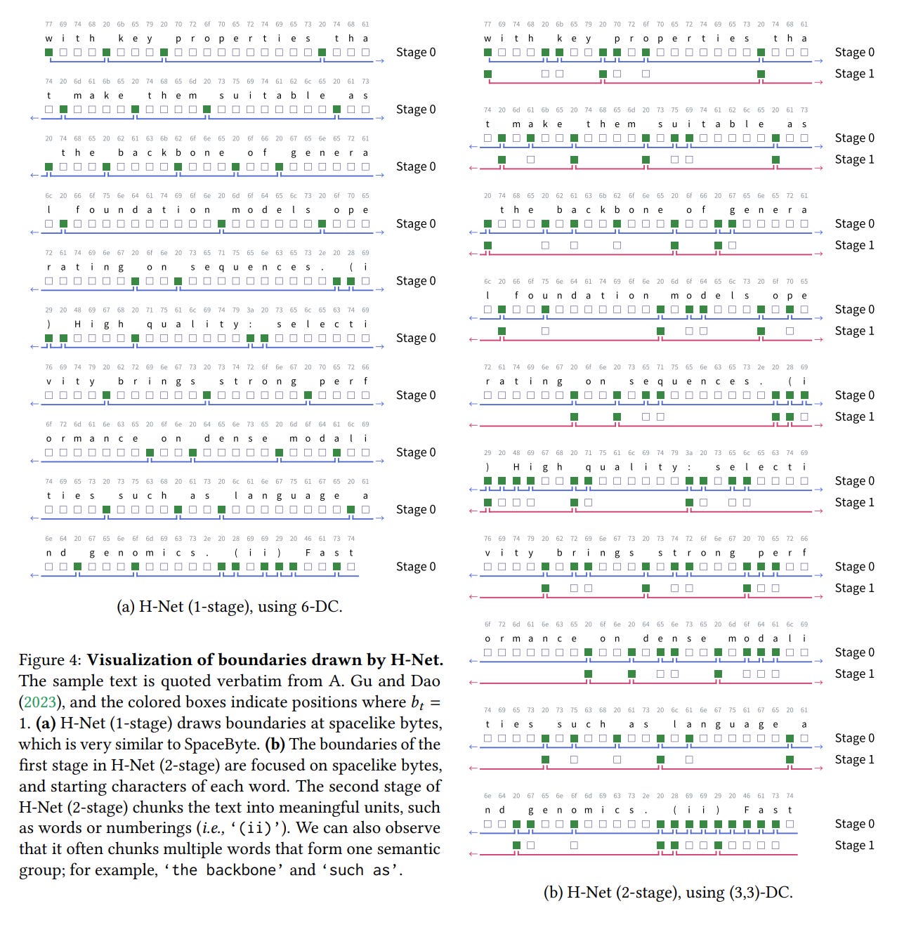 Dynamic Chunking for End-to-End Hierarchical Sequence Modeling