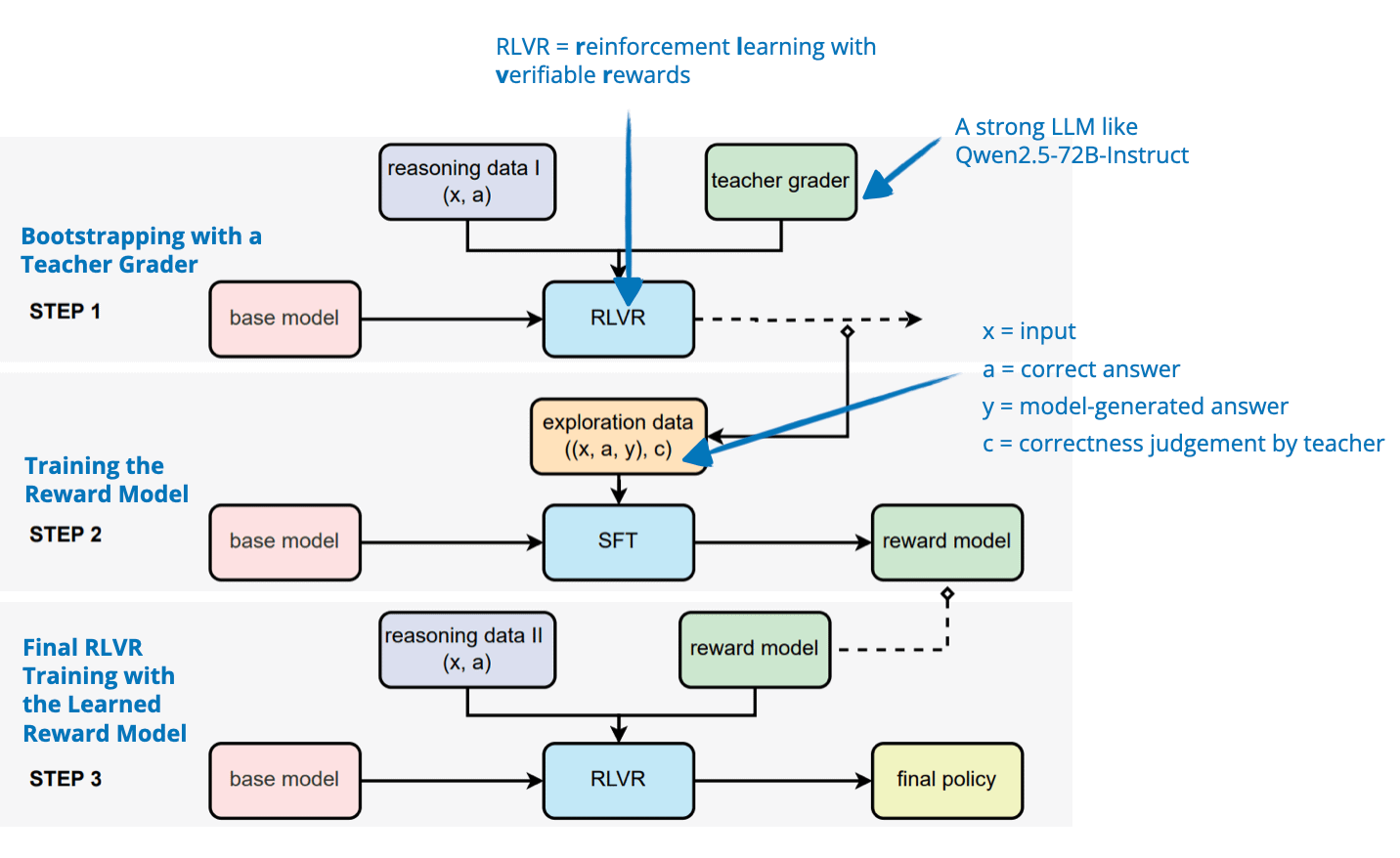 The State of Reinforcement Learning for LLM Reasoning