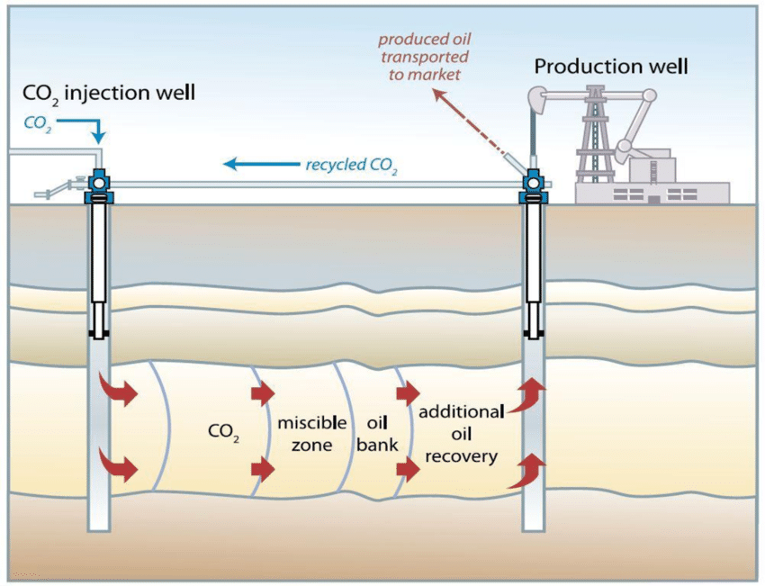 Carbon Capture for Dummies - by Chris Keefer - Decouple