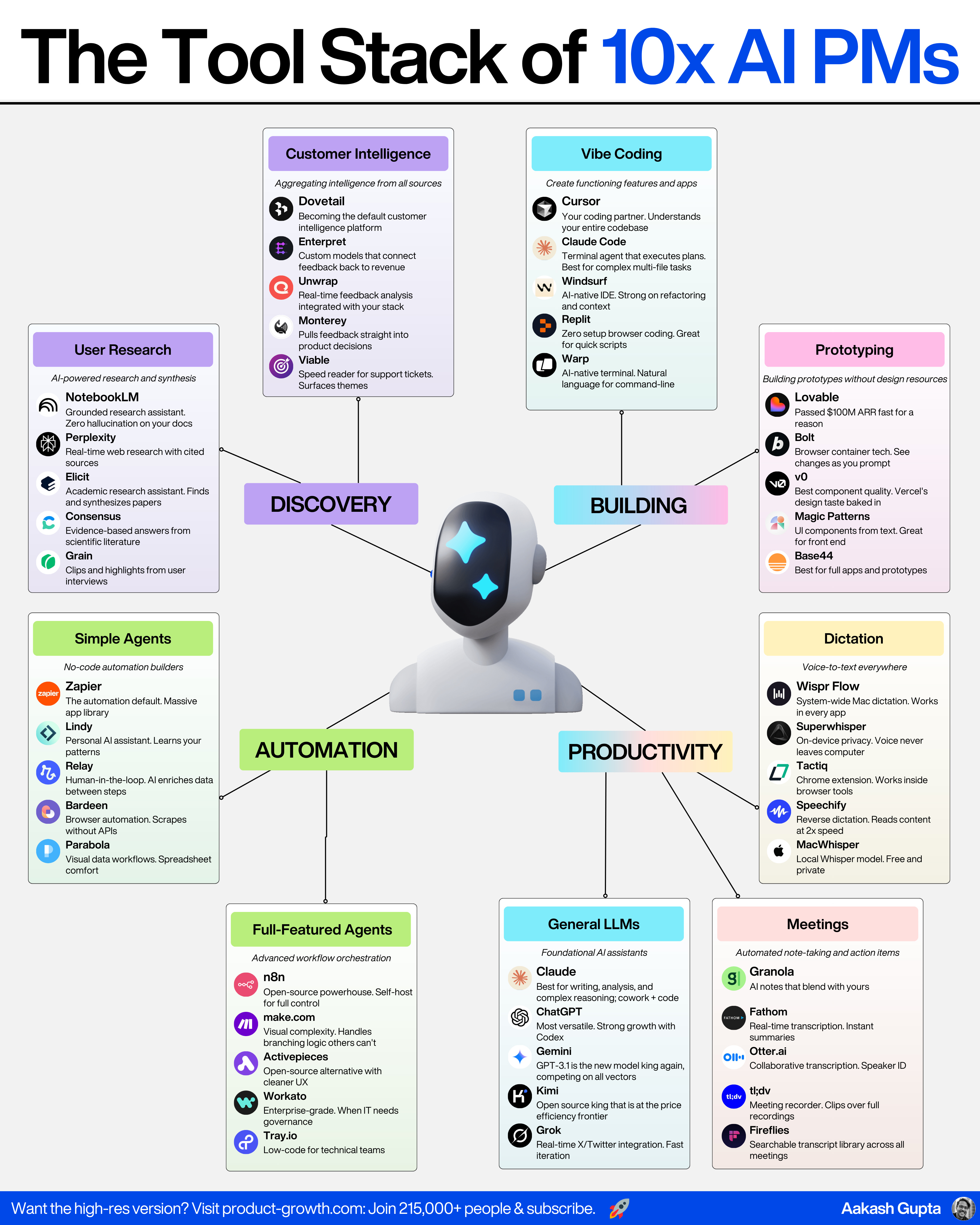 Aakash Gupta (@aakashgupta): "This is tool stack of the best AI PMs I ...