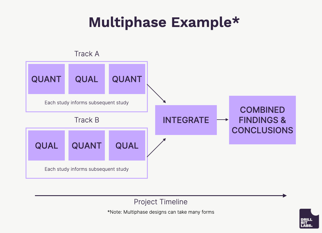 Five Mixed Methods Study Designs You Need to Know