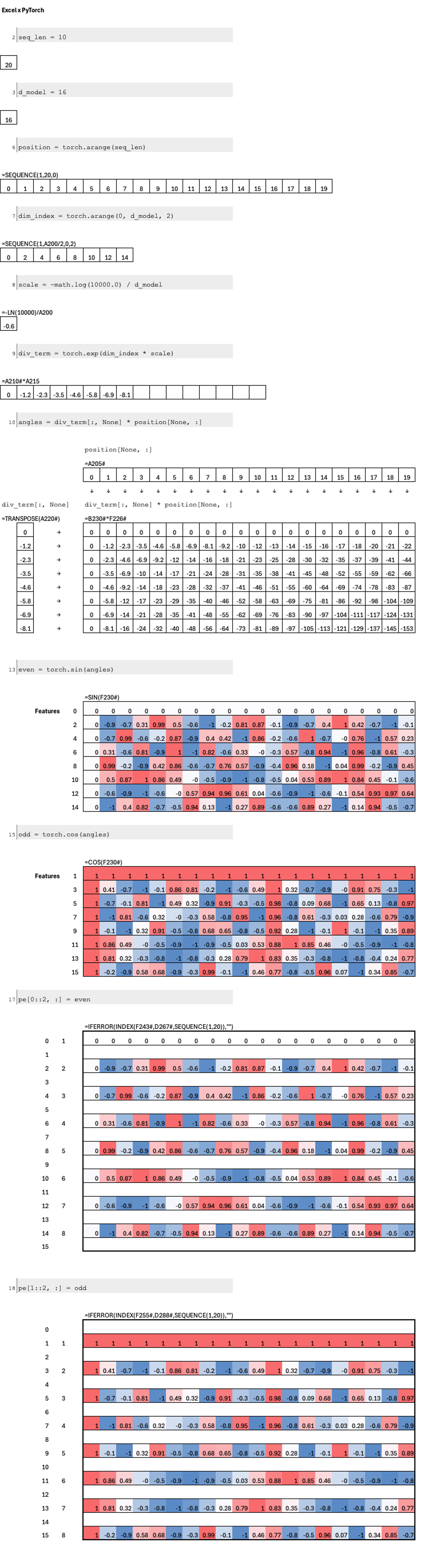 Sinusoidal Position Encoding - by Prof. Tom Yeh