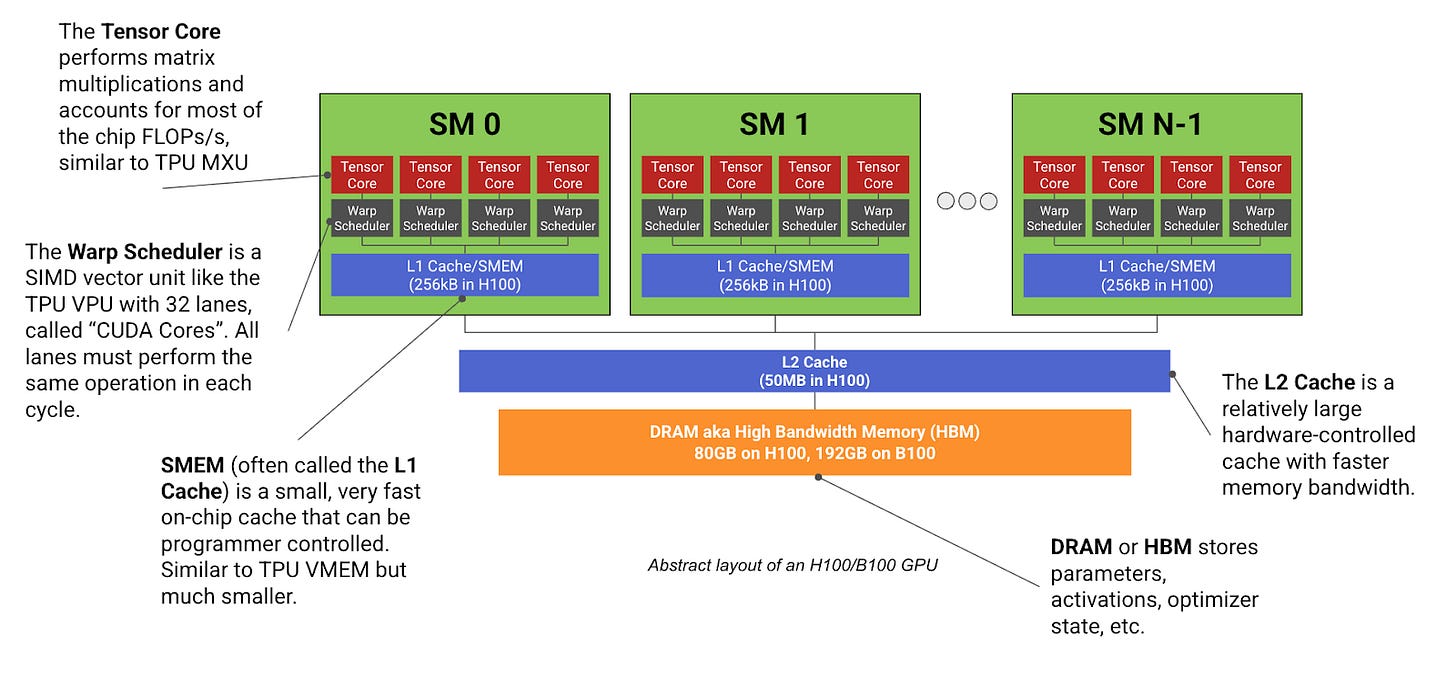 Understanding GPU Utilization Metrics