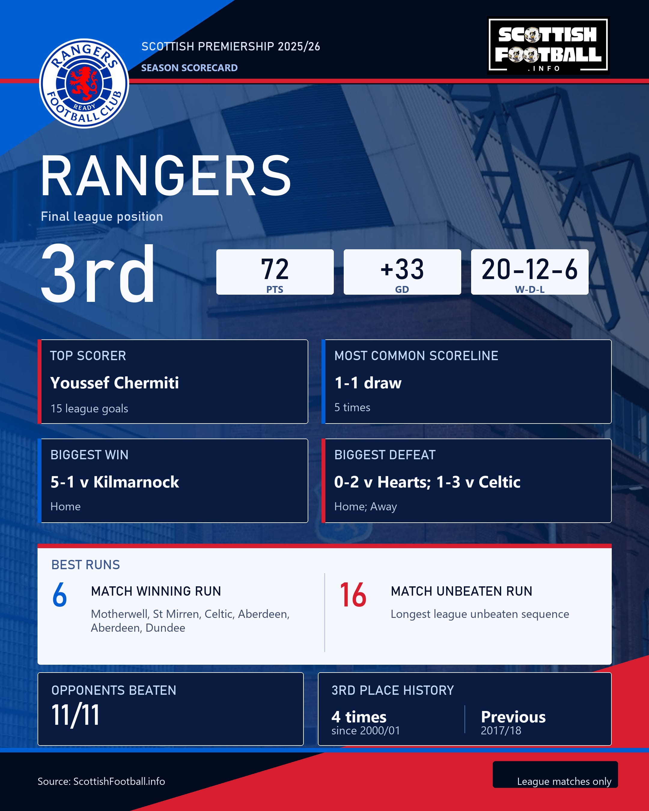 Rangers Football Club in Europe - 2026/27